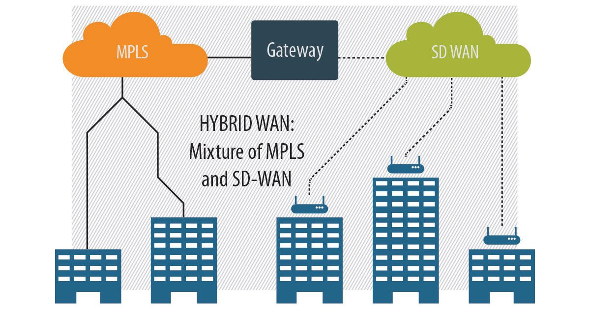 SD-WAN: What You Need to Know | SDN Communications